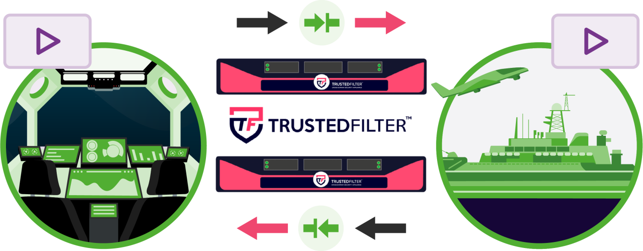 Data diodes - Hardware-enforced one-way data transfer | 4Secure