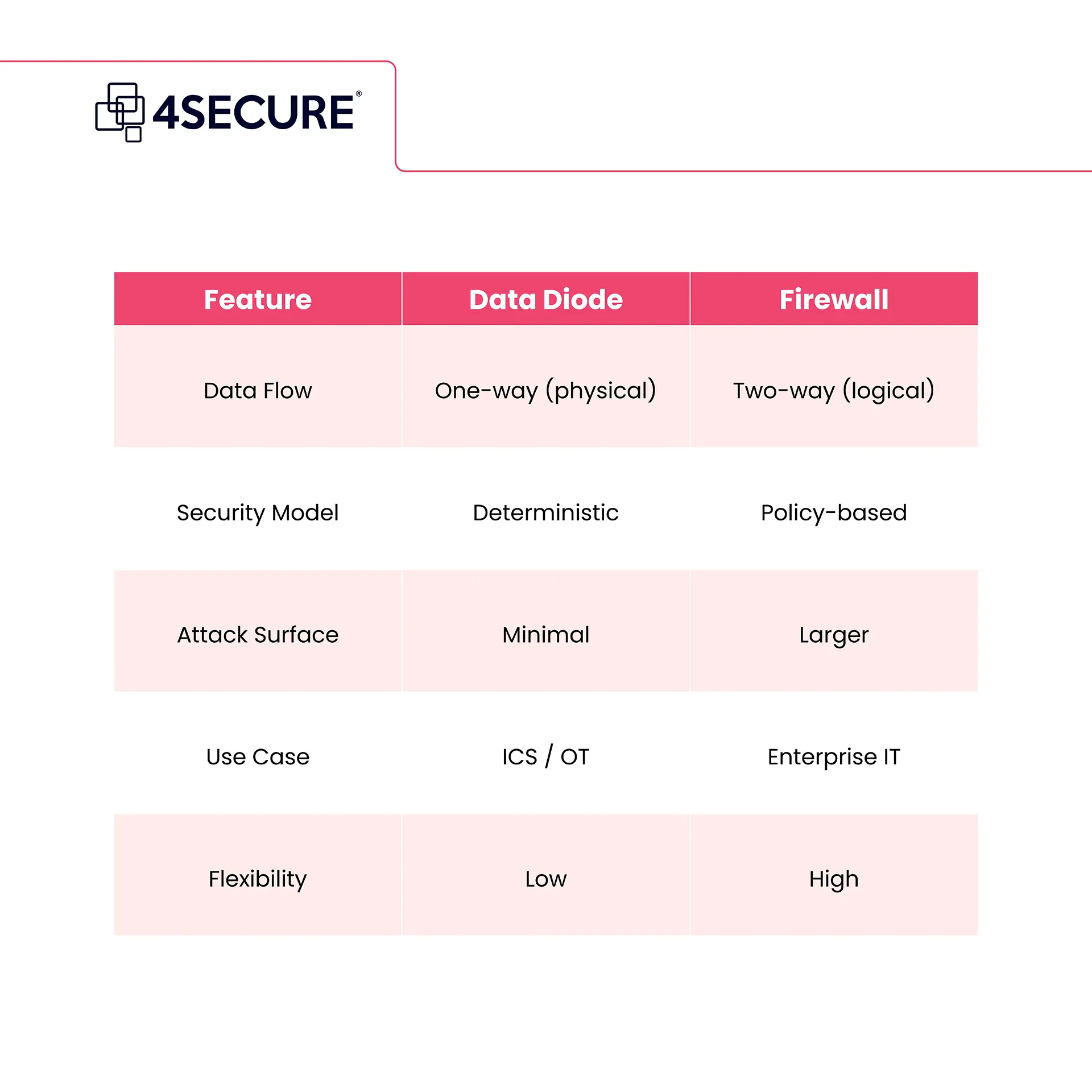Data Diodes vs. Firewalls: Which Security is Right? | 4Secure
